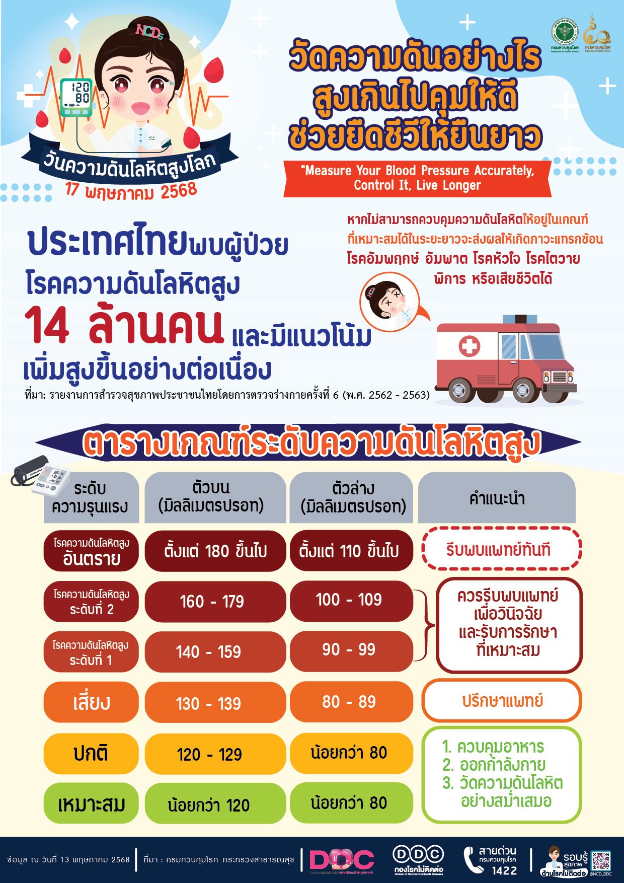 กรมควบคุมโรค รณรงค์วันความดันโลหิตสูงโลก ปี 2568